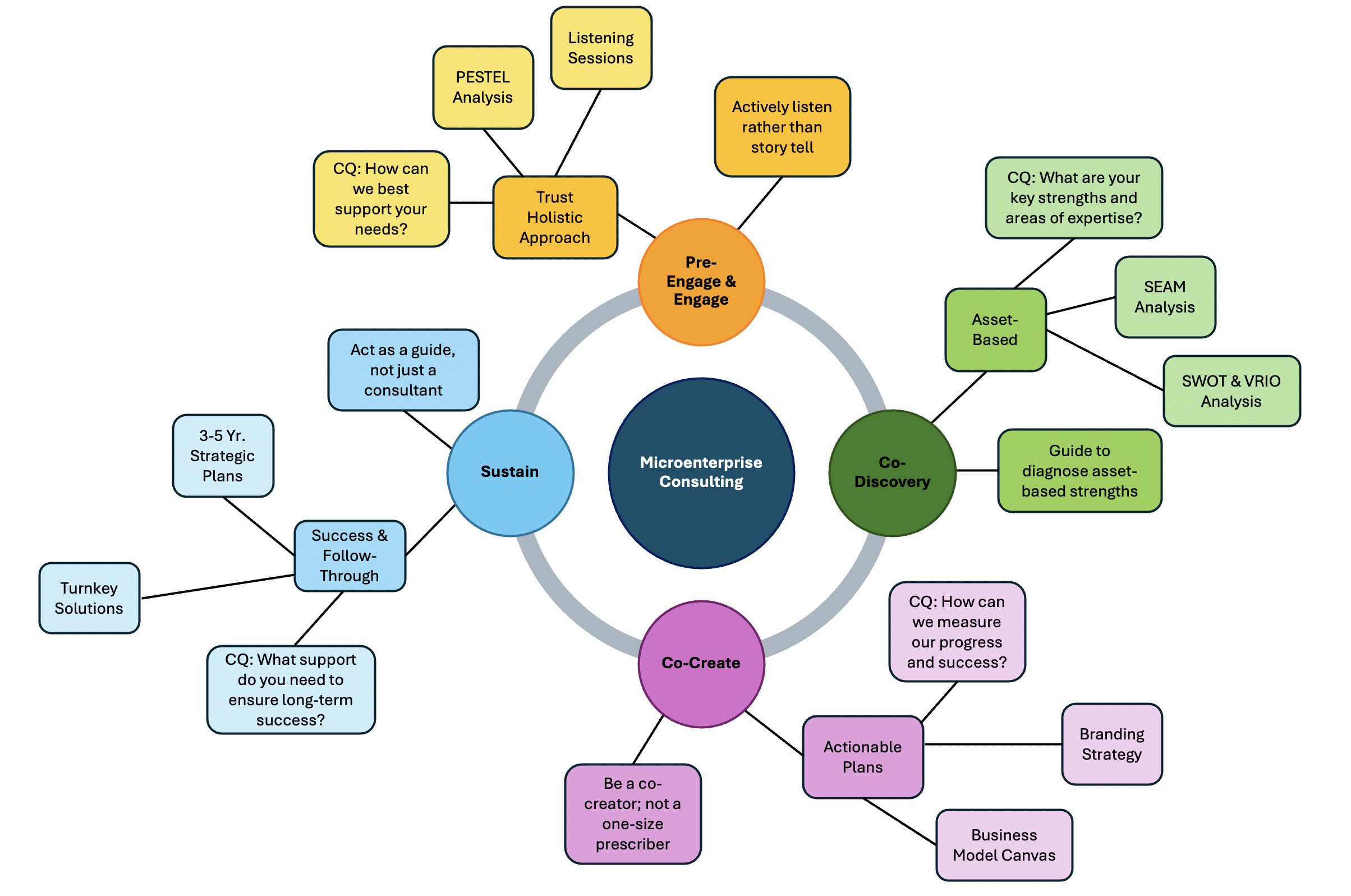 Exploring Consulting Value Creation for Microenterprises | Published in ...